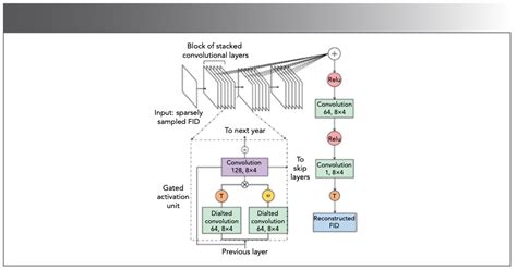 Review And Prospect Applications Of Exponential Signals With Machine