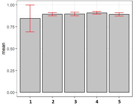 How To Explain Discrepancies Between Emmeans Output And Means R Rstats