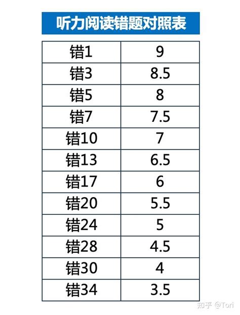 第四章，雅思的算分机制（下）——错题个数法 知乎