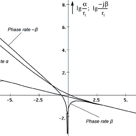 Phase Rate And Attenuation Rate In Dependence On Time Logarithmic
