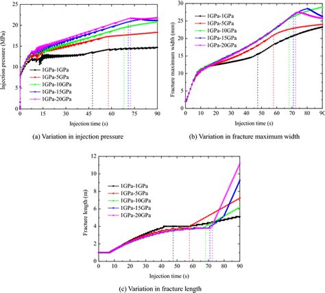 Variations In Injection Pressure And Fracture Geometric Parameters Download Scientific Diagram