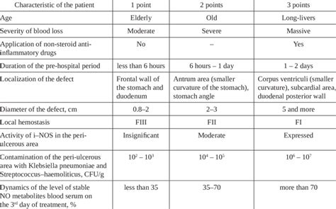 An Integral Scale Of The Likelihood Of Recurrence Of Bleeding