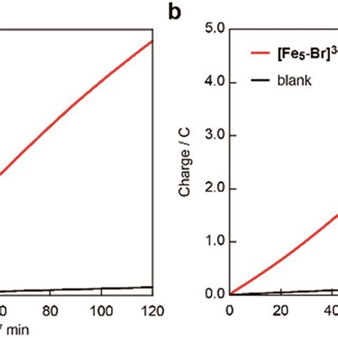Controlled Potential Electrolysis Data Of A [fe5 Me]³⁺ And B Download Scientific Diagram