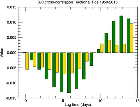 Cross Correlation Of The Arctic Oscillation With Tractional Tidal Download Scientific Diagram