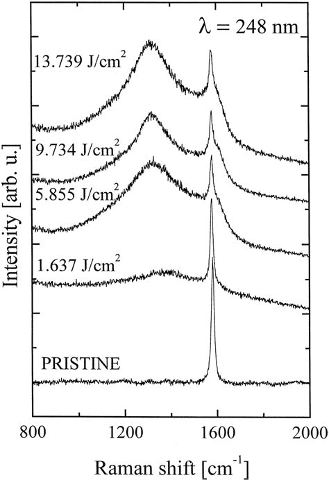 The Dependence Of The Raman Spectra Of The 248 Nm Krf Excimer