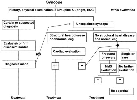 Current Evaluation And Management Of Syncope Circulation