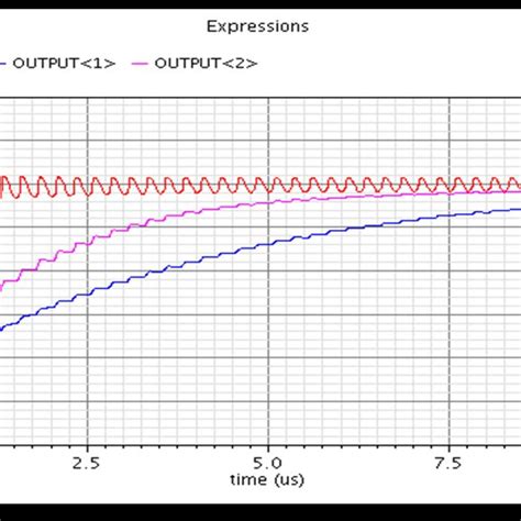 6 Simulation Of Different Capacitance Load Download Scientific Diagram