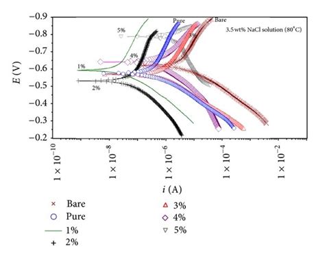 Linear Polarization Curves In 3 5 Wt Nacl Solution At 80°c Download