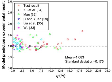 Comparison Between Model Prediction And Experimental Result Download