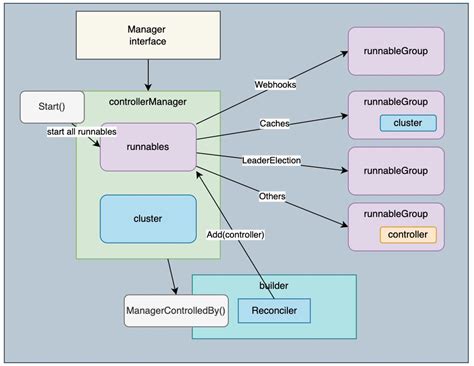 Diego Amaya Arteaga On Linkedin Kubernetes Operator Series 3 — Controller Runtime Component