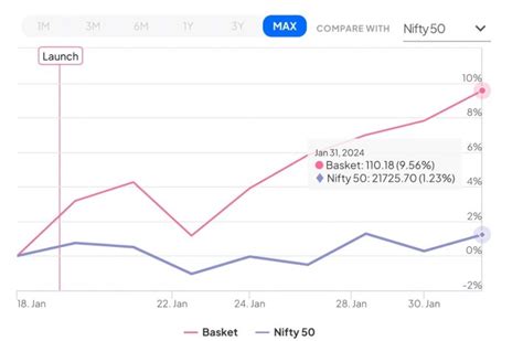 Sumit Bobade On Linkedin Mtd Performance Of Jan24