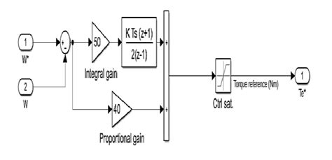 simulink models of conventional pi speed controller download