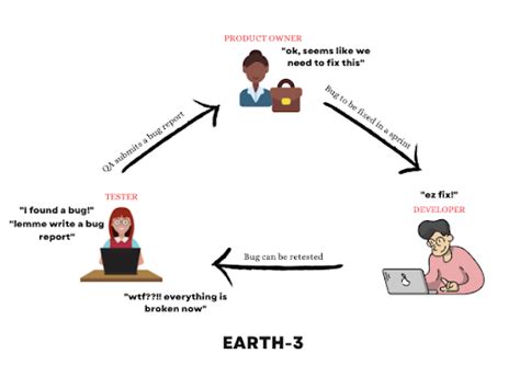 A Bugs Life Defect Management Process In Software Testing
