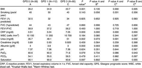 Laboratory Parameters Of Patients Grouped According To Glasgow