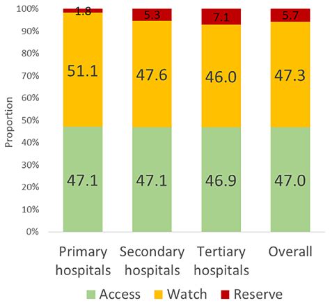 Proportional Consumption Of Antibiotic By Who Aware Classification