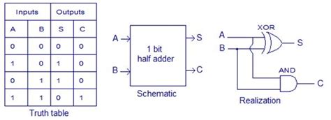 Half Adder Block Diagram