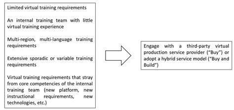 Deciding To Build Or Buy Virtual Classroom Host Insync Insights