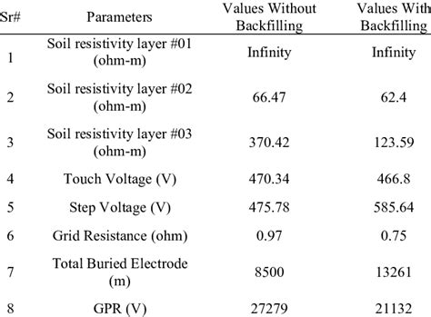 Comparison Of Grounding Grid Design Final Parameters Download
