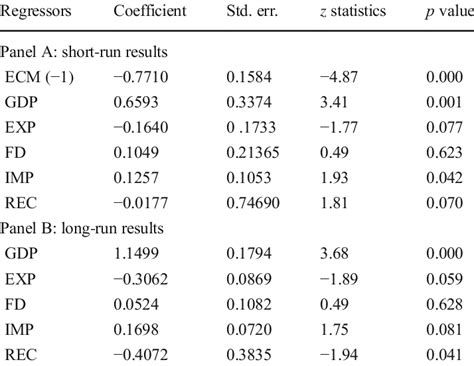 Cs Ardl Short And Long Run Outcomes Download Scientific Diagram