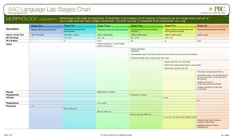 Pdf Aac Language Lab Stages Chart Liberator Dokumen Tips
