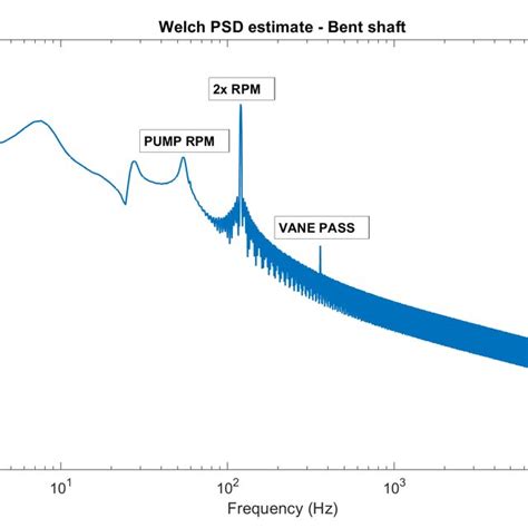 The Vibration Signal Of The Pump Running Running With A Bent Shaft