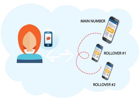 A Complete Guide To Business Voice Redundancy Global Call Forwarding