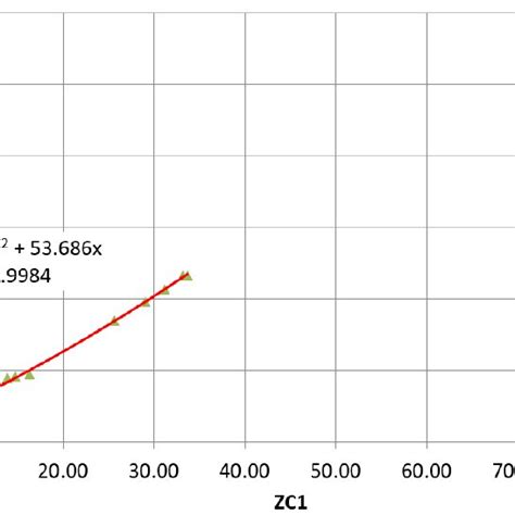 Relations Between Saturation Pressure And Flash Gor Download