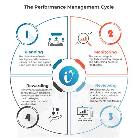 Performance Management For Employees In 2023