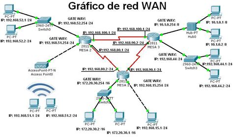 Sistemas Distribuidos