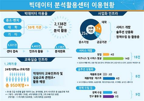 빅데이터 효과있다 10개월간 빅데이터분석활용센터 접속건수 5000건 이상 아주경제