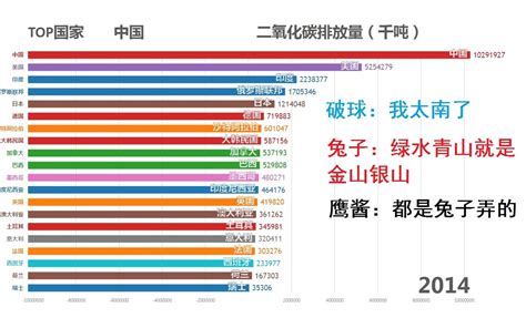 【top20数据可视化系列】世界各国二氧化碳排放量哔哩哔哩bilibili