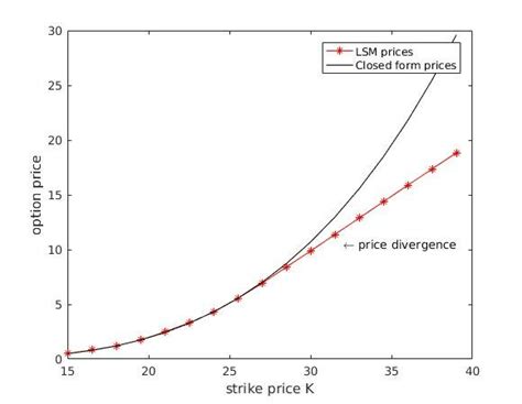 Comparison Of Lsm And Closed Form Approximation With Varying K The