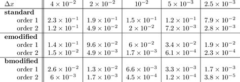 table 1 from low mach correction for lagrangian acoustic riemann