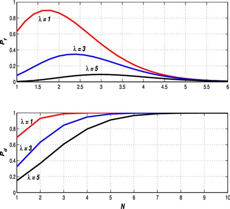 Figure 1 From Blind Spectrum Sensing Approaches For Interweaved