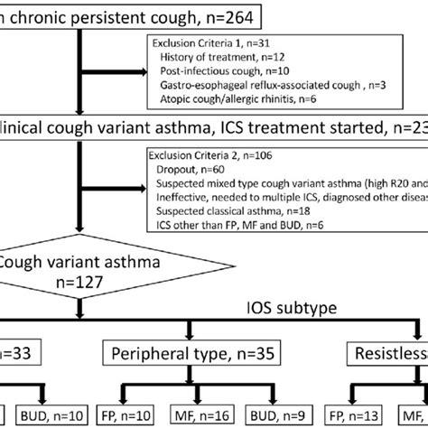 Flowchart From 264 Patients With Persistent Chronic Cough 127