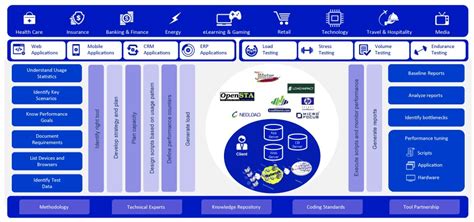 Performance Testing Hypergrid