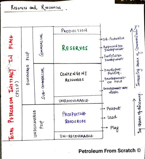 📍reserves And Resources Classification In The Petroleum Industry