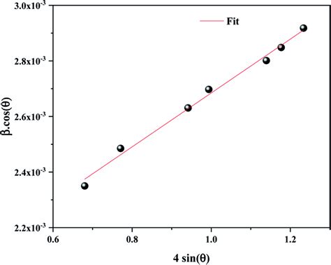 Williamsonhall Plot Of The α Kznpo4 Compound Download Scientific Diagram