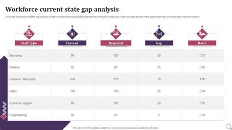 Workforce Current State Gap Analysis Ppt Powerpoint
