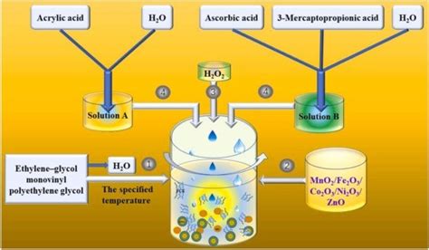 Polycarboxylate Ether Market Forecast 2025 2032
