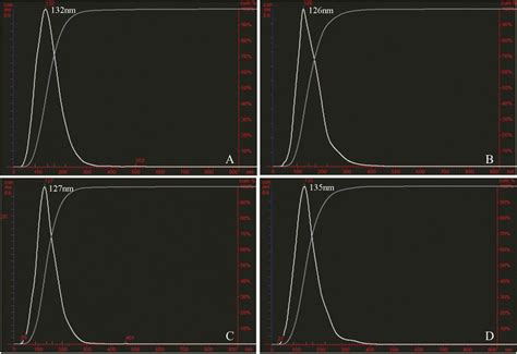 Nanoparticle Tracking Analysis Based Exosome Characterization Service Mtoz Biolabs