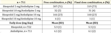 Table 3 From Fixed Dose Combination Fdc Of Bisoprolol And Amlodipine