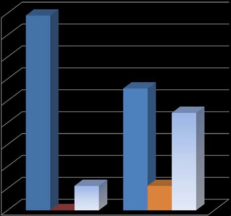 Bar Chart Showing Incidence Of Nausea And Vomiting During The