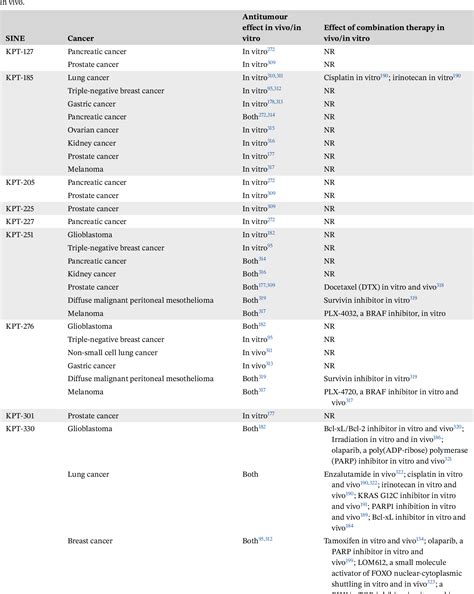 Table 1 From The Nuclear Export Protein Exportin‐1 In Solid Malignant