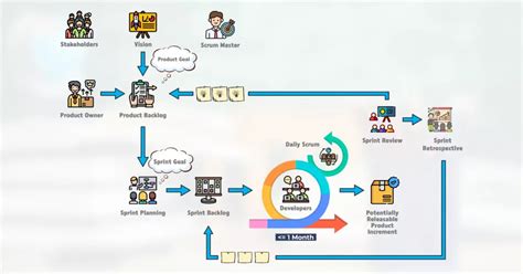 Agile Scrum Framework Sprint Review Agile It Project Management Agile