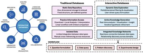 论文审查 Interactive Databases For The Life Sciences