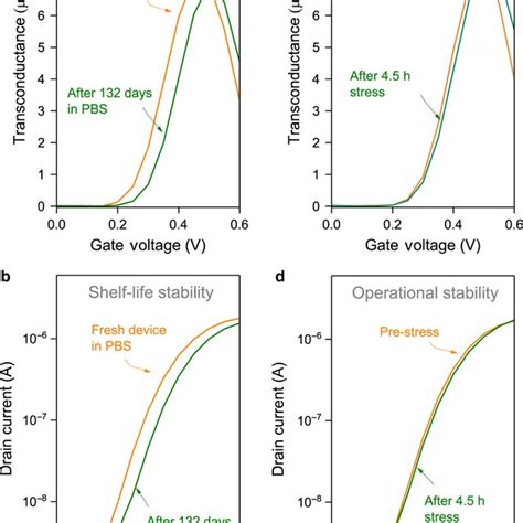 Organic Electrochemical Transistor Stability A Transconductance And B