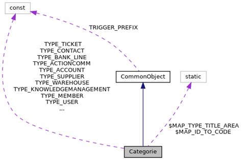 Dolibarr Categorie Class Reference