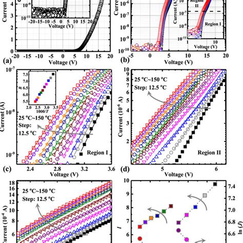 A I V Characteristics Of The Heterojunction Diode At Room Temperature