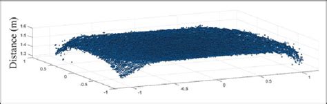 Raw Point Cloud Of The Flat Surface Acquired By Tof Camera Download Scientific Diagram